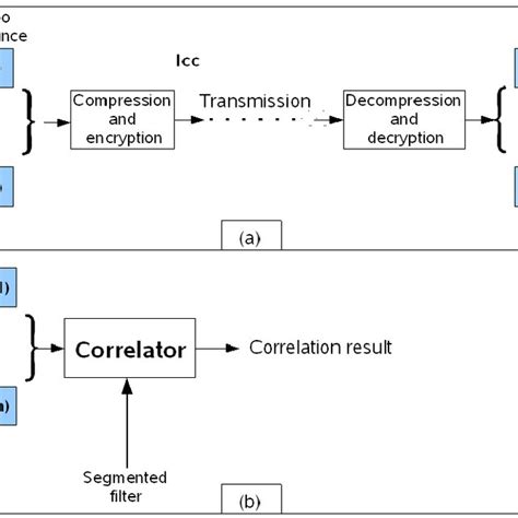 synoptic diagram of our compression and encryption system using two download scientific diagram