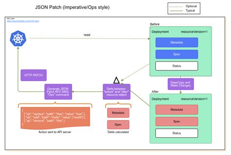 coding k8s resource in java — part 2 java client by hin lam medium