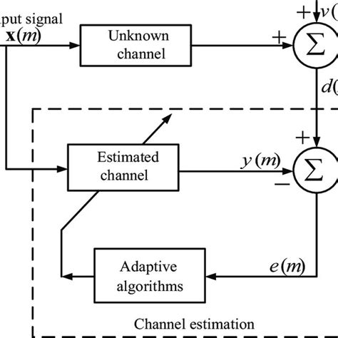 pdf a correntropy based proportionate affine projection algorithm for estimating sparse