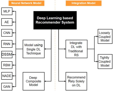 deep learning based recommender system a survey and new perspectives misaelabbcrane