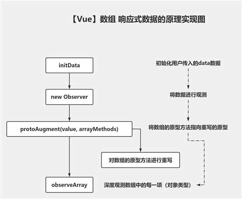 【vue】数组 响应式数据的原理实现图 流程图模板 processon思维导图、流程图