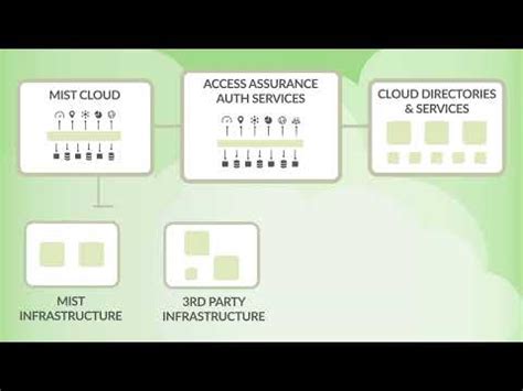 Juniper Mist Access Assurance Cloud Based Network Access Control