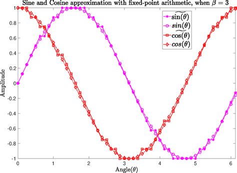 sine and cosine approximation with fixed point arithmetic download scientific diagram