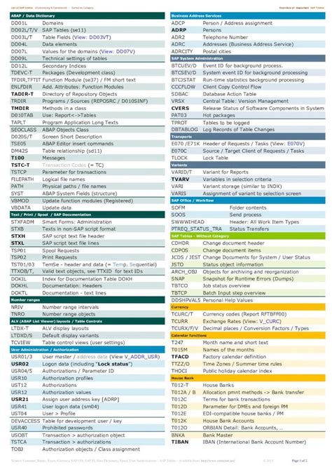 Pdf List Of Useful Sap Tables Abap Data Dictionary Sap Fi And Sap