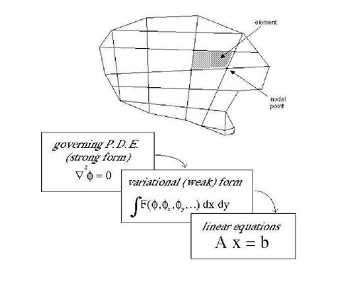 1 finite element discretization of the domain and weak formulation download scientific diagram