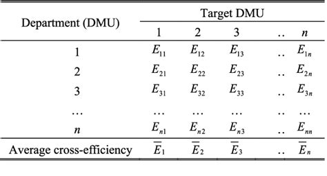 table 1 from an improvement of dea cross efficiency aggregation based on bwm topsis semantic