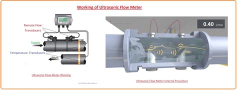 Ultrasonic Flow Meter Features Working Types Uses The