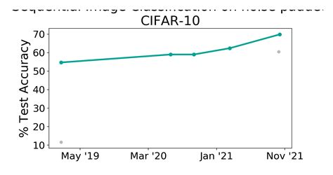 noise padded cifar 10 benchmark sequential image classification papers with code