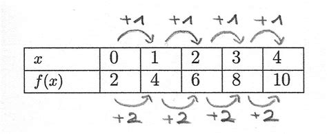 [tex latex] how to draw arrows from cell to cell at the borders of a table math solves everything
