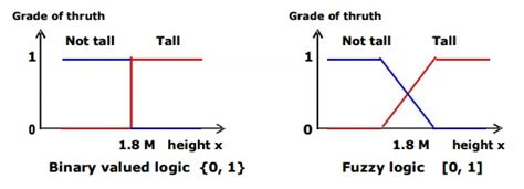 fuzzy logic