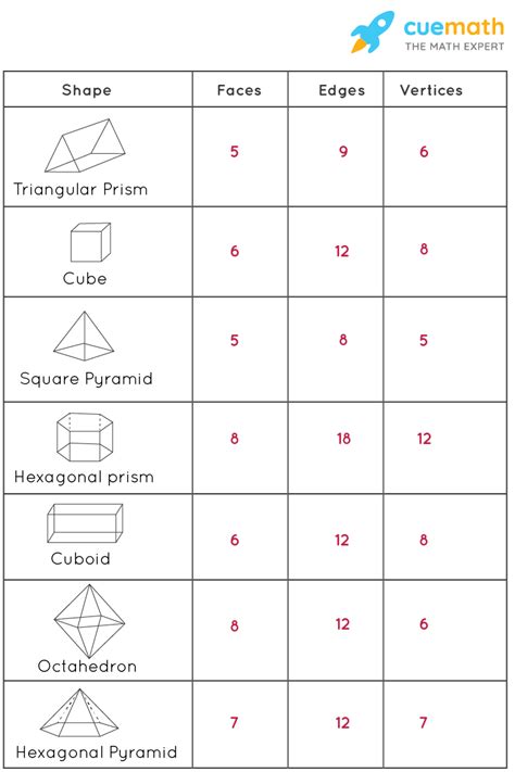 edges vertices faces of shapes