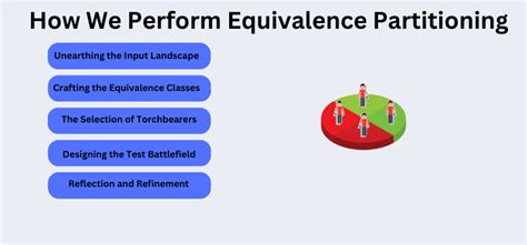learn how equivalence partitioning works the comprehensive guide