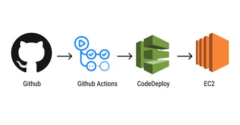 using github actions to run automated tests and deployment to aws ec2 with codedeploy