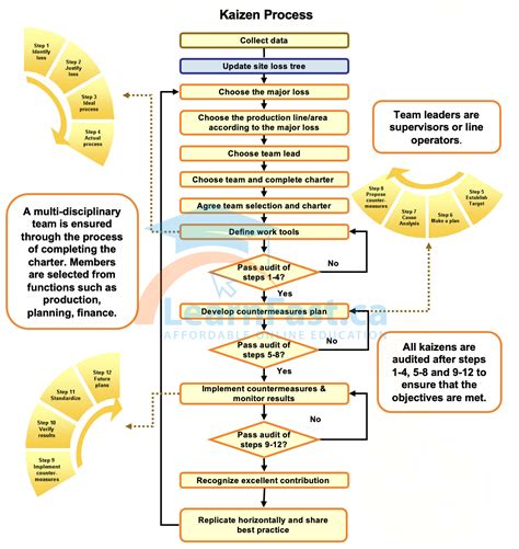 Kaizen Process Flow Chart Kaizen Process Steps Goals Cpb