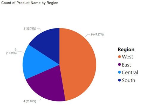 How To Create A Power BI Pie Chart Formatting SharePoint Dot Net