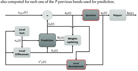 ccsds 123 0 b 2 predictor overview download scientific diagram