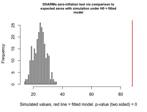 Zero Inflated Models Using DHARMa And GlmmTMB Assessing Ecological