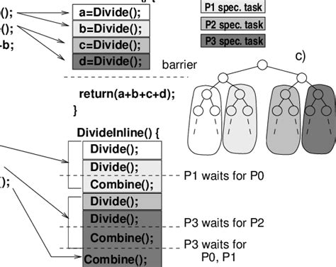 partial inlining of recursive calls to expose subroutine parallelism download scientific