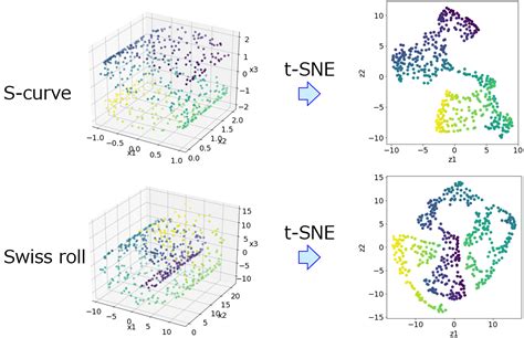 t distributed stochastic neighbor embedding t sne ～データの可視化に特化した手法～ データ化学工学研究室 金子研究室 ＠明治大学 理工