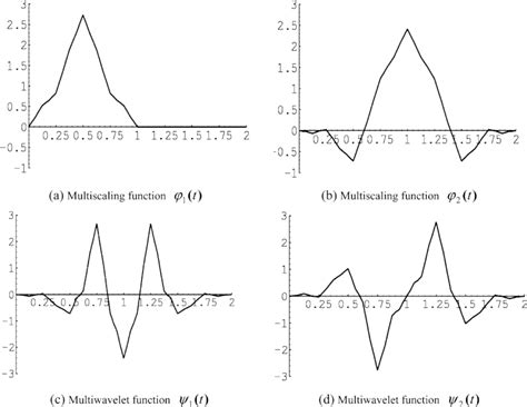 multiscaling and multiwavelet functions of ghm download scientific diagram
