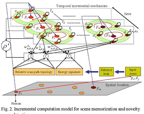 figure 2 from autonomous incremental visual environment perception based on visual selective