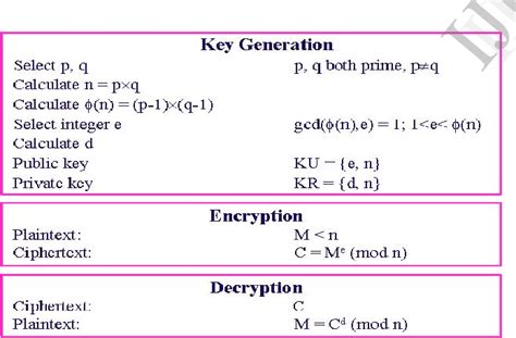 figure 1 from a simplified data security aspect in cloud computing modified rsa implementation
