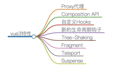 升级 vue3 大幅提升开发运行效率 编程网