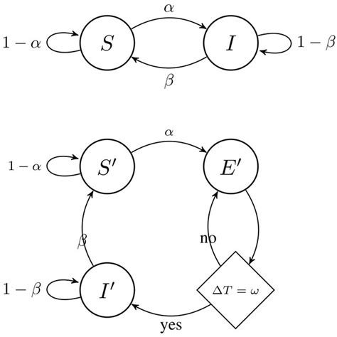 markov process of sis model the simplest compartmental model the download scientific diagram