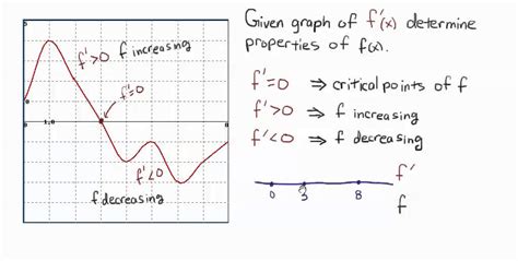 graph of derivative increasing and decreasing youtube