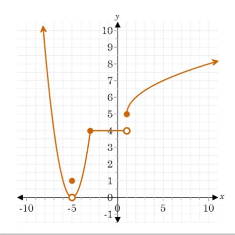 describe the discontinuity of the graphed function be sure to indicate the location of each
