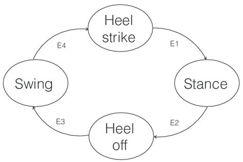 gait phase detection algorithm download scientific diagram
