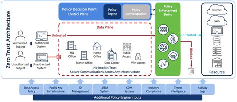 How To Implement Zero Trust Architecture Reduce Security Risks