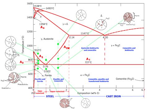 Fe C Equilibrium Phase Diagram