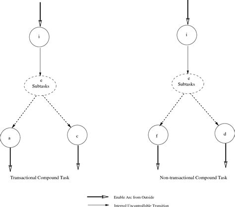 figure 3 4 from implementation and performance evaluation of corba based centralized workflow