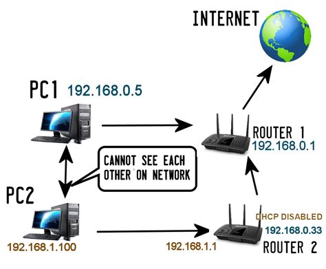 Solved Networking Two Computers With Two Routers 9to5Answer