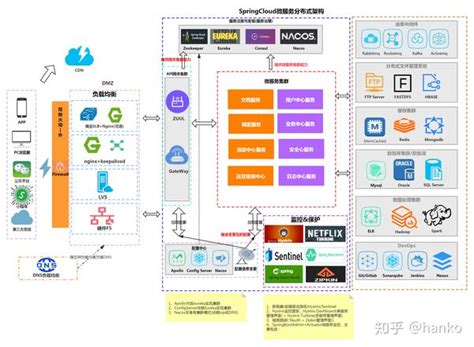 springcloud微服务分布式架构 知乎