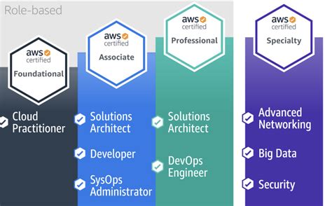 AWS Certification Roadmap Path DevOpsSchool