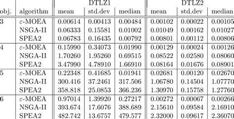 1 the convergence measure for the pareto dominance based algorithms download table