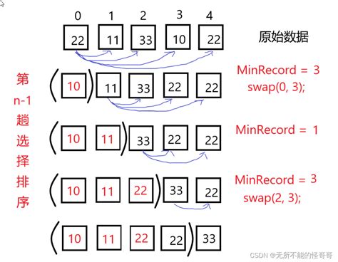 【排序算法】简单选择排序思想分析及代码实现详解 简单选择排序代码 csdn博客