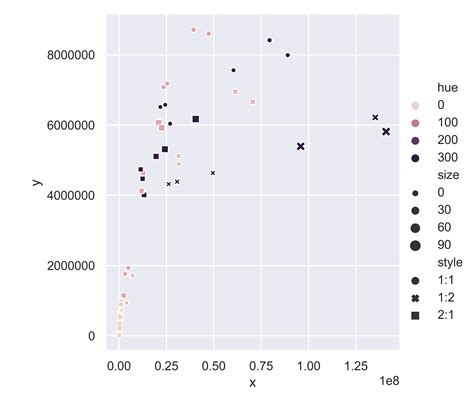 Python Set Seaborn Relplot Legend Hue Values Stack Overflow