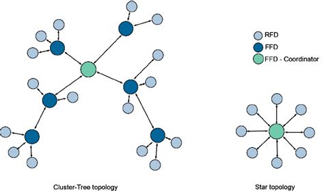 cluster tree and star topologies download scientific diagram