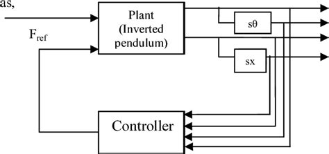 figure 1 from control of inverted pendulum using adaptive neuro fuzzy inference structure anfis