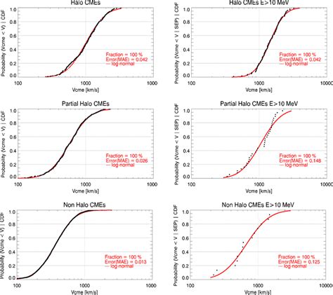 the observational cumulative distribution functions cdfs constructed download scientific