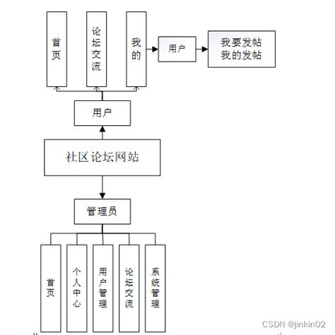 java php node js python基于android的社区论坛网站【2024年毕设】 csdn博客