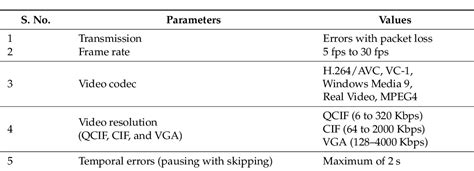 table 1 from a novel dynamic bit rate analysis technique for adaptive video streaming over