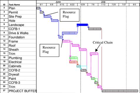 what is critical chain project management the critica