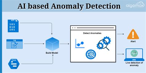 GitHub MohammadMaftoun Anomaly Detection Using AI Models Anomaly