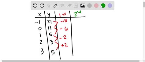 solved in the table fill in the finite differences to determine what type of function it is