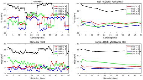 sensors free full text indoor positioning algorithm based on the improved rssi distance model