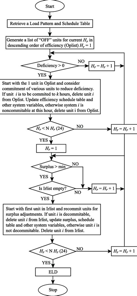 flow chart of neural network algorithm download scientific diagram